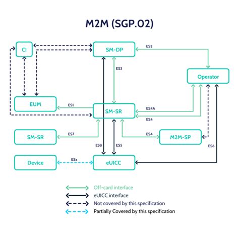 The Iot Esim Specification Sgp32 Simplifying Iot Device Integration