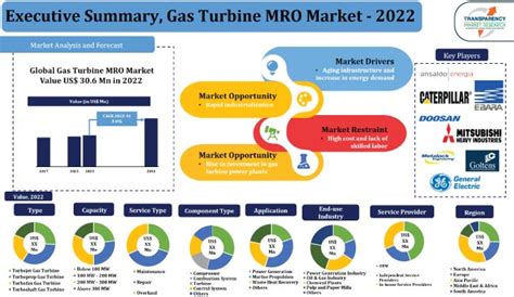 Gas Turbine MRO Market Size Share Industry Growth By