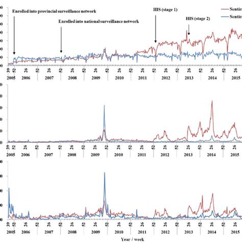 Temporal Distributions Of Weekly Monitored Outpatients Ili And Ili Of Download Scientific