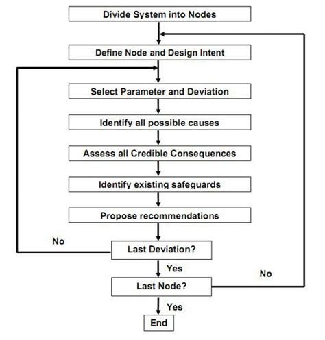 Hazop Study Enggcyclopedia