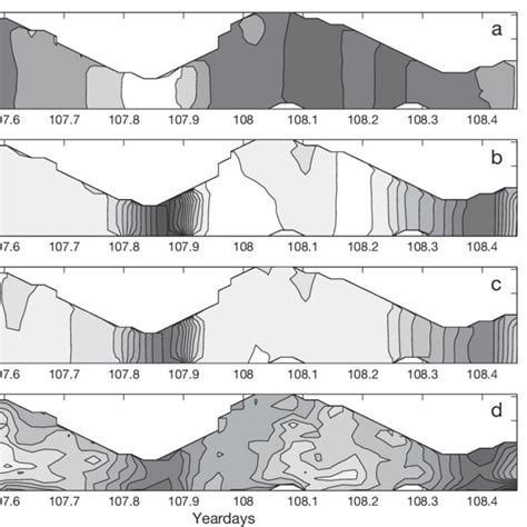 Simplified Tidal And Residual Flow U 0 In Relation To Menai Strait