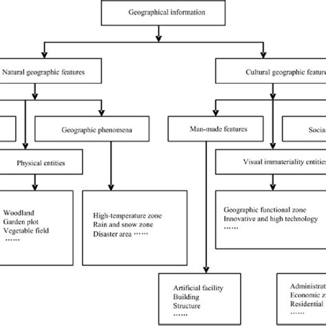 Classification Of Geographical Concepts Download Scientific Diagram Classification Of Geographical Concepts Download Scientific Diagram