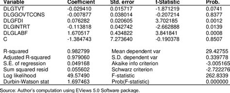 regression analysis result dependent variable dlggdp method least