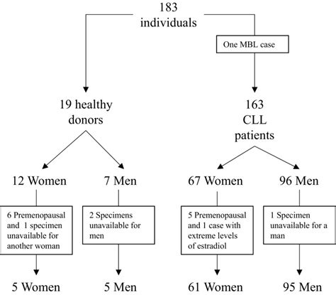 Sex Dependent Association Of Circulating Sex Steroids And Pituitary Hormones With Treatment Free