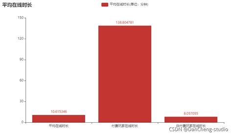 大数据毕设 网络游戏数据分析与可视化（python 大数据）数据分析毕设 Csdn博客