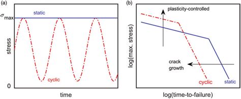 Schematic Illustration Of A Static And Cyclic Load Vs Time And B