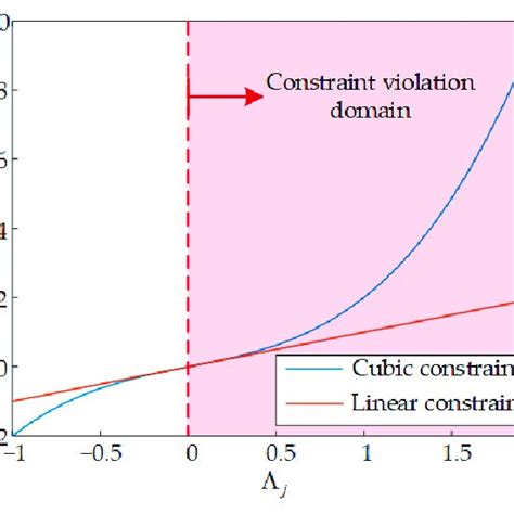 Rainflow Counting Method A Loading History B Cycle Count