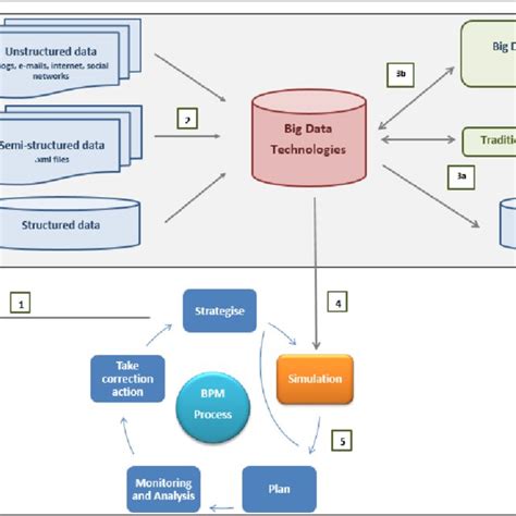 The Big Data BPM Framework Download Scientific Diagram