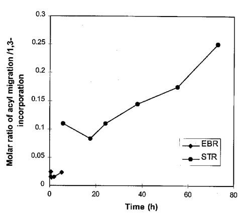 The Ratio Between Acyl Migration And 13 Incorporation As The Function