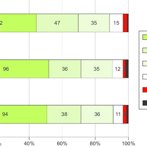 Pgic Scale Analysis After 15 Days T15 30 Days T30 And 60 Days Download Scientific Diagram
