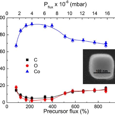 Atomic Percentage Of Co C And O As A Function Of The Co2 Co 8 Download Scientific Diagram