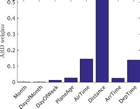 parametric gaussian process regression for big data