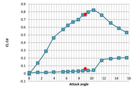Mesh C Cd And Cl Values Download Scientific Diagram