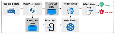 A Cloud Intrusion Detection Systems Based On Dnn Using Backpropagation And Pso On The Cse Cic