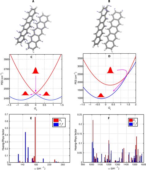 Calculated Vibrational Modes And Pess A And B Few Key Modes Download Scientific Diagram