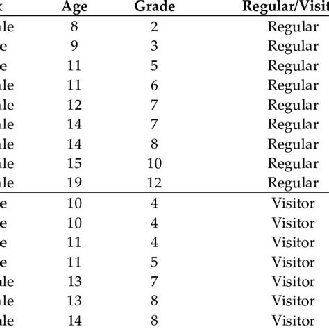 Overview Of Youth Participants Name Sex Age Grade Regularvisitor