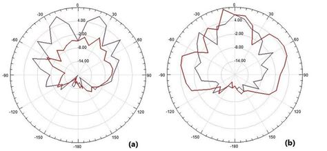 Vswr Of Single Patch And 2×2 Antennas Figure 10 Provides The Radiation