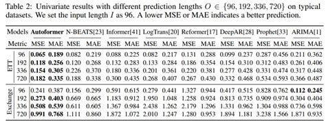 [논문 리뷰] Autoformer Self Attention을 Auro Correlation으로 대체한 Transformer 대체 모델