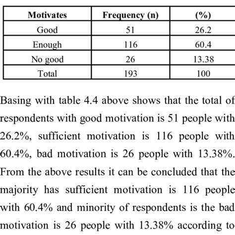 Frequency Distribution Based On Respond Download Scientific Diagram