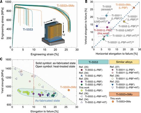 Ultrauniform Strong And Ductile 3d Printed Titanium Alloy Through