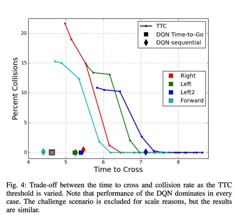 Navigating Intersections With Autonomous Vehicles Using Deep Reinforcement Learning By Synced