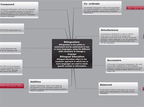 Bilingualism And Bilingual Education Mindomo Mind Map