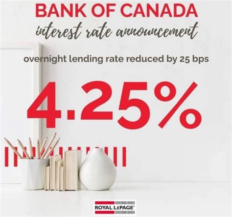 Aaron Wright On Linkedin Another Interest Rate Decrease By The Bank Of Canada🏠💰