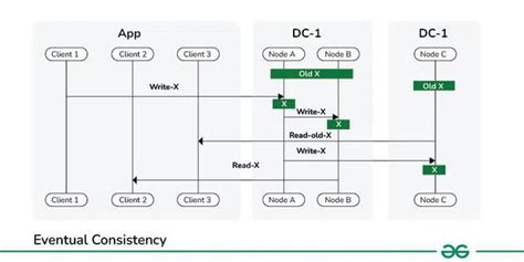 Consistency Patterns Geeksforgeeks