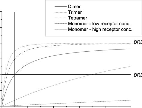 Bret Saturation Assay Theoretical Curves For Oligomer Formation Are