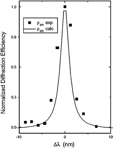 Experimental Data And Numerical Calculations Of The Diffraction Eff
