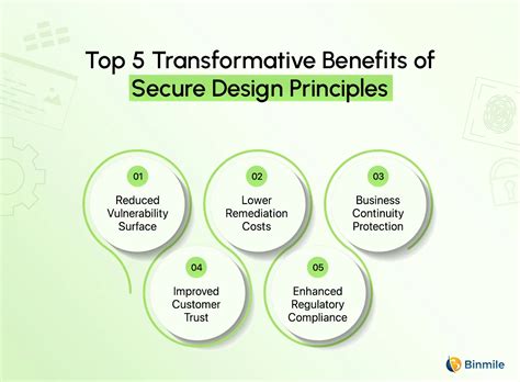 Secure Design Principles Improve Your App Security