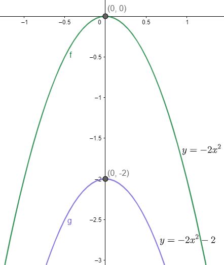 How Does The Graph Of Y 2 X 2 Differ From Y 2 X 2 2