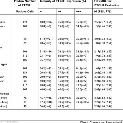 Ptch1 Expression In Different Clinicopathological Features Of Basal Download Scientific Diagram
