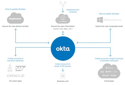 Reasons Microsoft Customers Choose Okta For Identity Okta