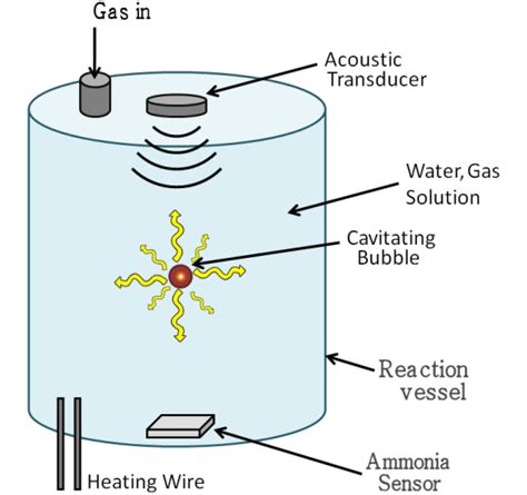 Using The Uc3525 Pulse Width Modulator Details