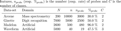 Data Sets Used In Our Experiments N Is The Sample Size N Is The