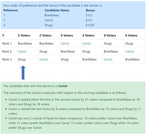 Screenshot Example Of The Voting Table Winning Candidate And