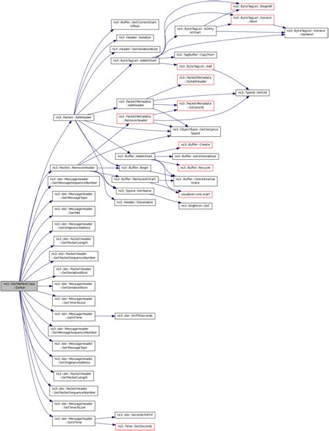 Ns 3 Ns3olsrmidtestcase Class Reference