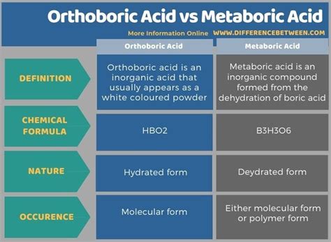 Difference Between Orthoboric Acid And Metaboric Acid Compare The Difference Between Similar Terms
