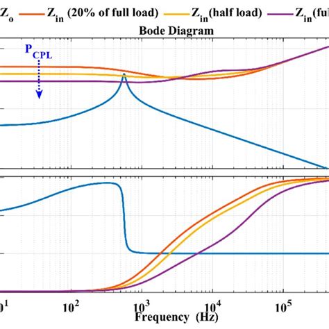 Block Diagram Representation Of The Buck Converter With Cpl 86 Block