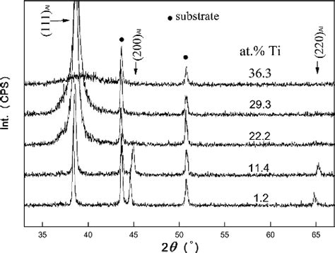 Xrd Patterns Of Al Ti Alloy Films With Different Ti Contents For