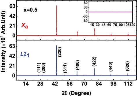Simulated Xrd Patterns Of Mn2v05co05ga Alloy In The L21 And X A Download Scientific Diagram