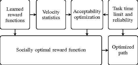 Figure 1 From Inverse Reinforcement Learning Of Behavioral Models For Online Adapting Navigation