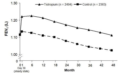 Spiriva Package Insert Prescribing Information