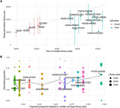Characterization Of Real Doublets In A Mixture Of Three Human Lung