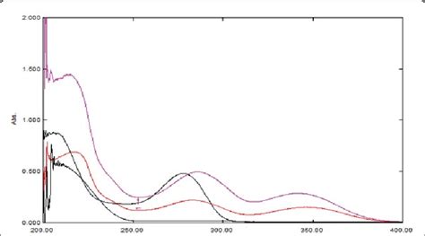overlay spectra of mef dcl pabr and mixture download scientific
