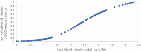 Beta Poisson Dose Response Relationship The Dose Response