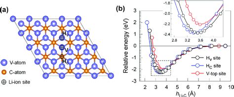 A Top View Of A 4 Â 4 Unit Cell Atomic Structure Of The V 2 C