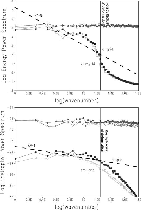 Top Total Energy Power Spectrum And Bottom Enstrophy Power Spectrum