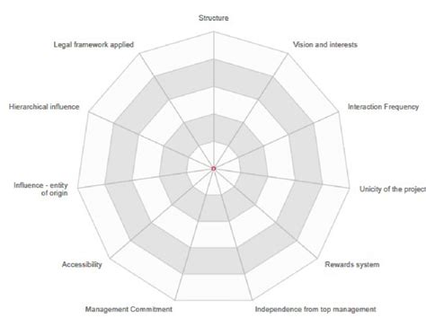 New Analysis Grid Based Both On Literature Review And Field Study